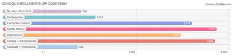92584 Zip Code Zip Code 92584 Demographics In 2025 Zip Atlas