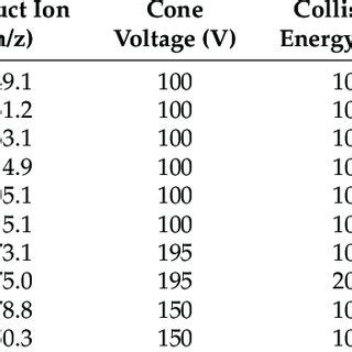 LC MS MS Parameters For Mycotoxins Download Scientific Diagram