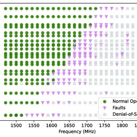 Faults Observed For Various Frequency And Attacker Size Pairs When Apu