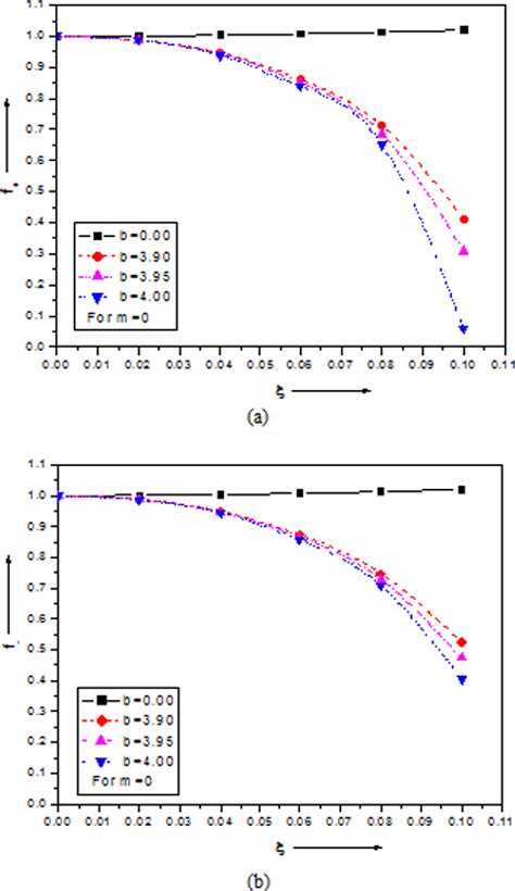 Figure 1 From Self Focusing Of A Hermite Cosh Gaussian Laser Beam In A Magnetoplasma With Ramp