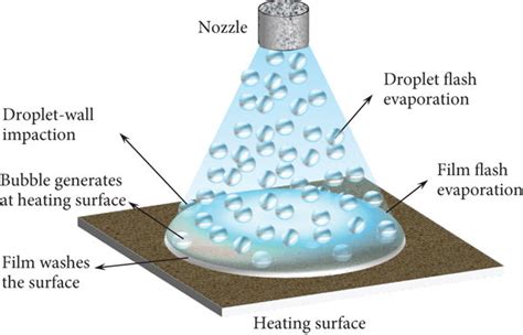 The Complete Vacuum Flash Evaporation Spray Cooling Model Download