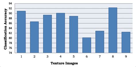 Texture Classification Accuracy Results For Optimized Local Ternary