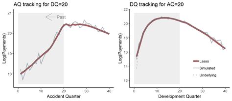 Self Assembling Insurance Claim Models Using Regularized Regression And