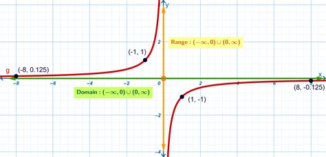 In The Following Problem Graph Each Function Using The Tech Quizlet