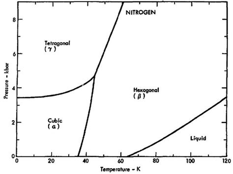 Solid Nitrogen Phase Diagram Figure A 1 Phase Diagram P T Of
