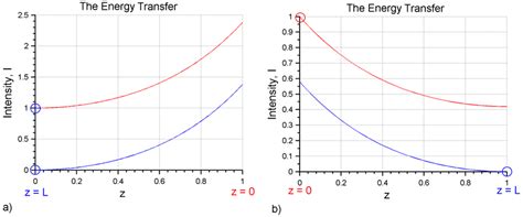 20 Transforming The Boundary Value Problem Into The Initial Value