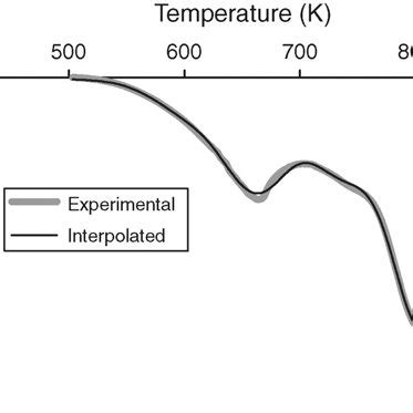 Example Of An Experimental DSC Curve And The Interpolated Curve EA Download Scientific Diagram