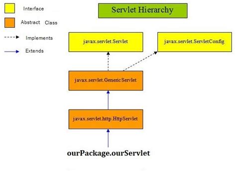 Step 3 Servlet Creation Java Programmatic Universe