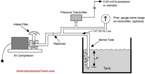 Bubble Tube Level Measurement Principle Inst Tools