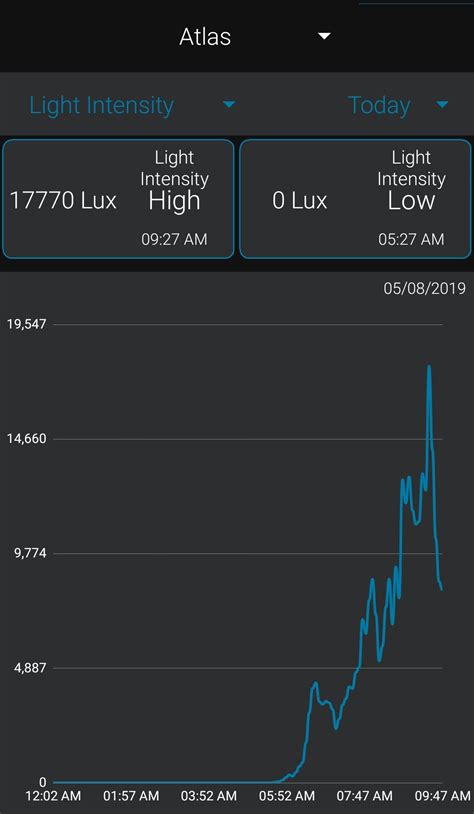 Uv Light Intensity And Measured Light Charts Acurite