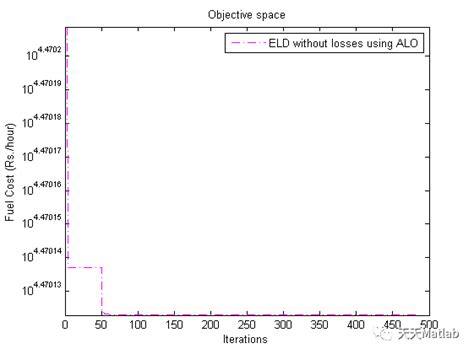 【经济调度】基于蚁狮算法实现无传输损失的经济负载优化调度附matlab代码 csdn博客