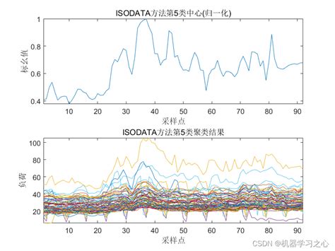 数据聚类 Matlab基于isodata改进算法的负荷场景曲线聚类isodata Matlab Csdn博客
