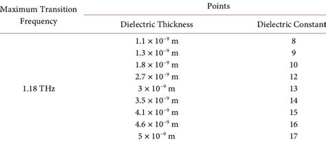 Points With The Maximum Transition Frequency Download Table