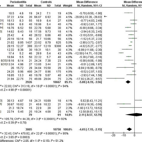 Study Data And Forest Plot Graph For Serum A And Salivary B Vitamin