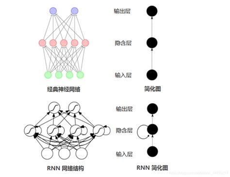 循环神经网络 Csdn博客
