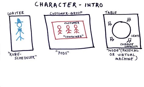 Kubernetes Scheduler Visually Explained In Plain English With A Story Cloud Monk Com