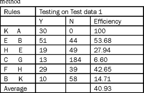 Table 1 From Development Of Association Rule Based Prediction Model For