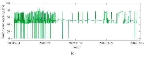 Sensors Free Full Text Degradation Tendency Prediction For Pumped Storage Unit Based On