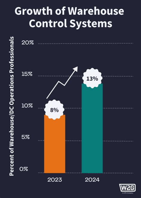 Mastering Warehouse Control Systems A Comprehensive Guide Ware2go A