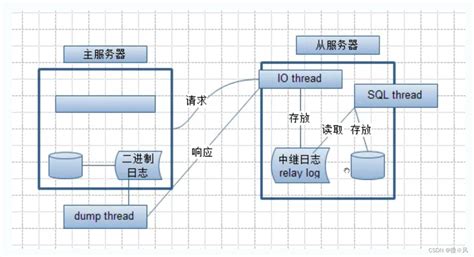 Mysql主从复制与读写分离 及其实例mysql数据库集群 主从复制读写分离实例 Csdn博客