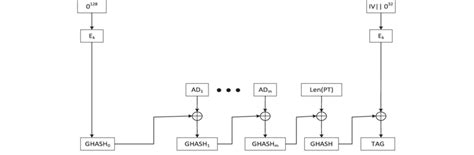 Process Flow Of The Authenticate Only Algorithm Using Galois Message Download Scientific