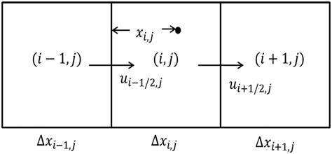 Linear Interpolation To Calculate Particle Velocity Modified From