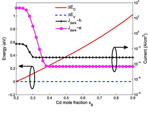 Figure 4 From Performance Modeling Of Bandgap Engineered Hgcdte Based Nbn Infrared Detectors