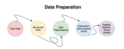 A Special Team Of Experts For Data Preprocessing And Data Wrangling