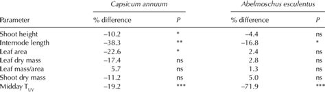 Effects Of Ambient Solar UV On The Growth Morphology And Midday Download Scientific Diagram