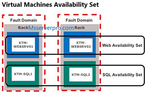 creating a windows virtual machine and availability set at the same
