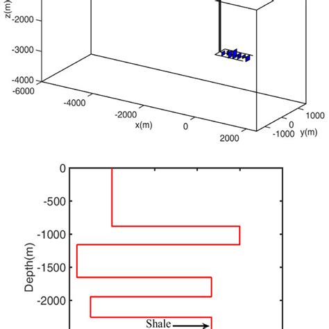 Synthetic Survey Configurations And The Layered Background Model A