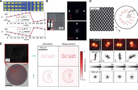 Figure 7 From A Review Of Dielectric Optical Metasurfaces For Wavefront Control Semantic Scholar