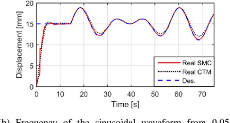 Figure 11 From Modeling And Position Control Of A High Performance Twisted Coiled Polymer