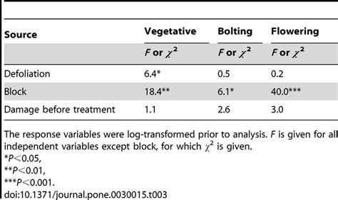The Effects Of Defoliation Fixed Effect Block Random Effect And