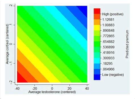 Contour Plot Of The Predictive Margins Of Regression Model 1