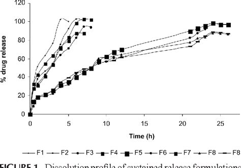 Figure 1 From Development And In Vitro Evaluation Of Sustained Release Multiparticulate Tablet