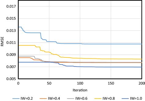 Performance Results For Different Inertia Weight Values Download