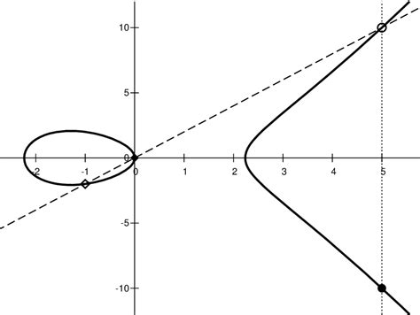Figure 12 From Chapter 1 An Introduction To Hyperelliptic Curve