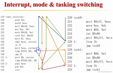 哈工大操作系统实验二 调试分析 Linux 000 多任务切换实现多任务切换实验报告 Csdn博客