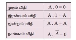 பலயன இயறகணதம Boolean Algebra சடடஙகள மறறம கரதத Boolean Algebra Laws and