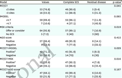 Comparative Analysis Between Different Predictive Models For Complete Download Scientific