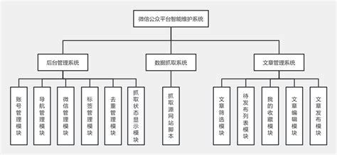 系统总体结构图 流程图模板processon思维导图、流程图