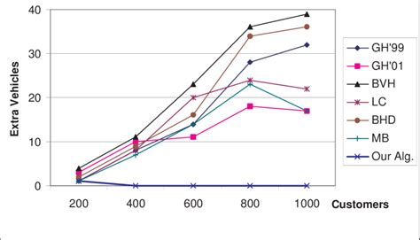 Extra Vehicles For Extended Vrptw Instances Download Scientific Diagram