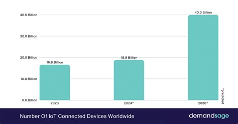 How Many IoT Devices Are There Data