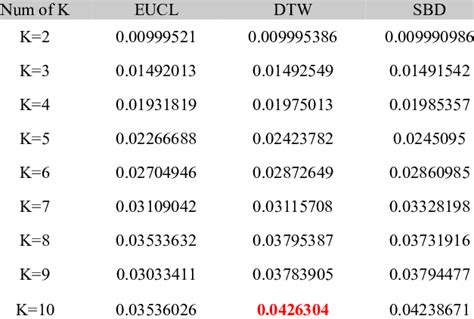 sim value table of fuzzy clustering download scientific diagram