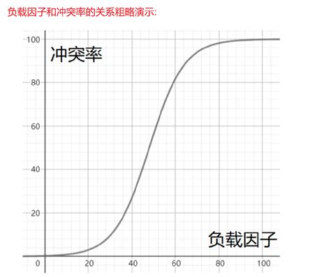 数据结构 哈希表哈希表次大值 Csdn博客