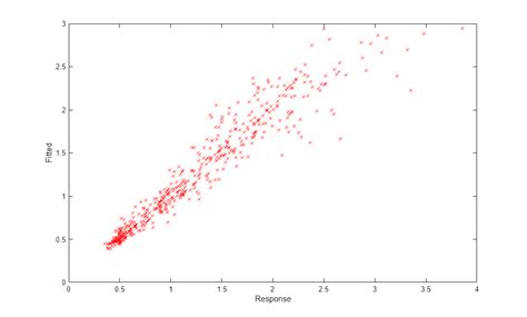 Linear Mixed Effects Model Workflow Matlab And Simulink