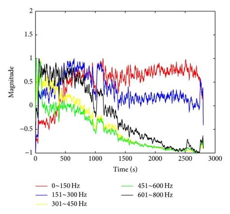 Smooth And Normalization Of Frequency Energy Download Scientific Diagram