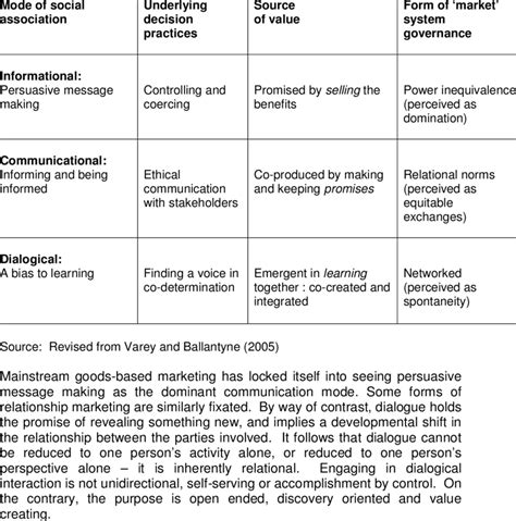 A Classification Of Forms Of Interaction Download Table