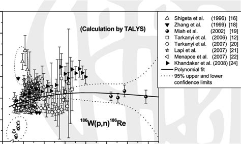 Ratios Of Experimental Cross Section To Calculated Cross Section By